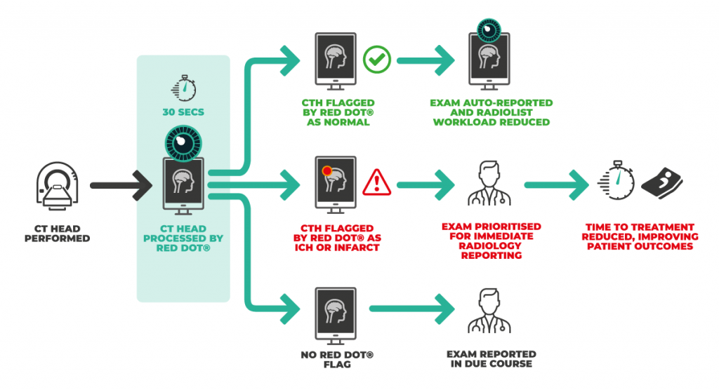 red dot® CT Head Day and Night reporting Case Study – Behold.ai